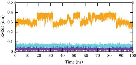 rmsd plot obtained through gromacs trajectory analysis a rmsd plot