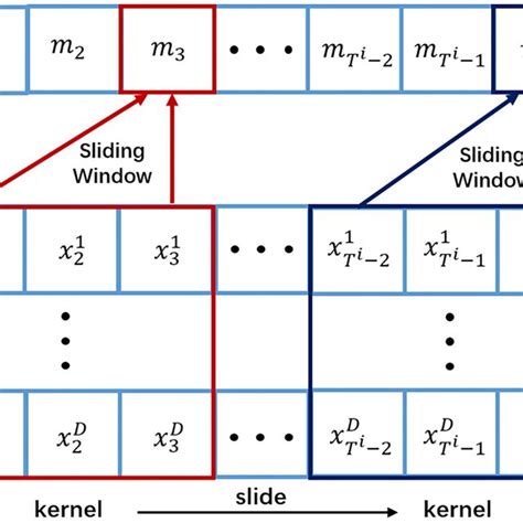 an example of the convolution operation of 1d cnn 1d cnn moves the