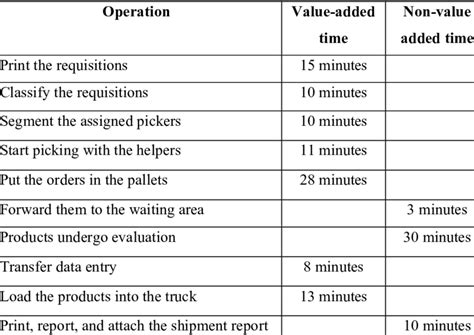 Value Added And Non Value Added Operations Download Scientific Diagram