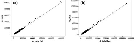 Rowcolumn Totals A Left Sum Of Observed Versus Sum Of Predicted Download Scientific Diagram
