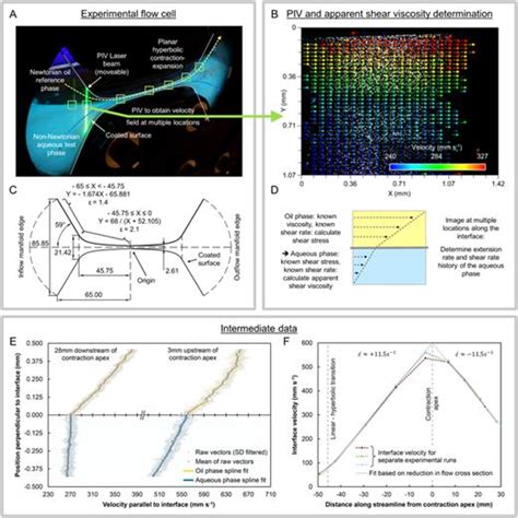 Extensional Flow Affecting Shear Viscosity Experimental Evidence And