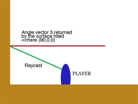 Get The Angle As Vector 3 Of The Surface Normal We Hit Unity Engine Unity Discussions