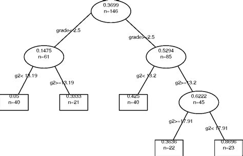 Figure 16 From An Introduction To Recursive Partitioning Using The Rpart Routines Semantic Scholar