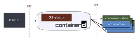 kubernetes容器运行时弃用docker转型containerd i4t