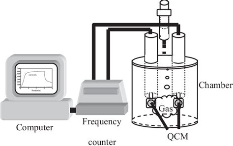 Figure 2 From Qcm Gas Sensor With Organic Nanowire Film As Molecular Recognition Membrane