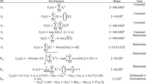 The Classical Benchmark Functions Download Scientific Diagram