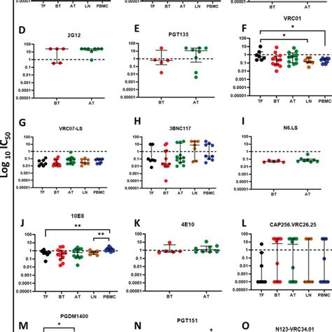 Signature Mutations V1 V4 Sequence Characteristics And Neutralization