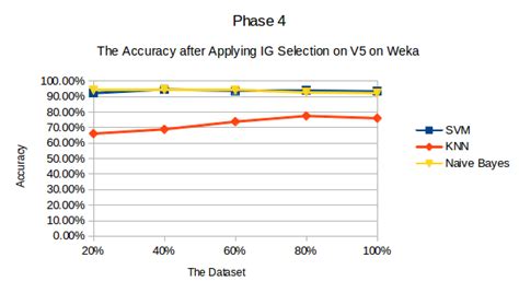 The Comparison Between Knn Svm And Naive Bayes On Version 2 After