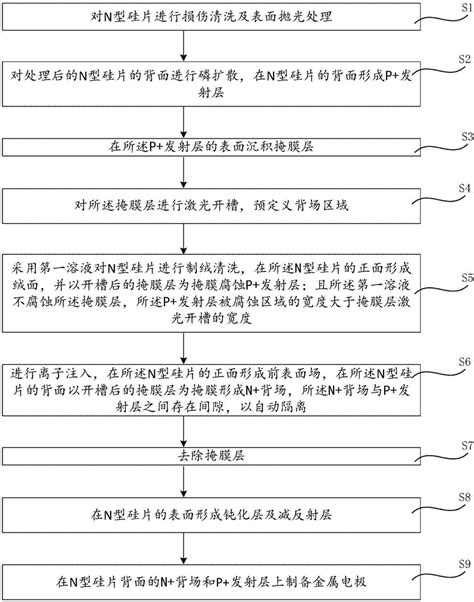 一种IBC太阳能电池的制备方法与流程