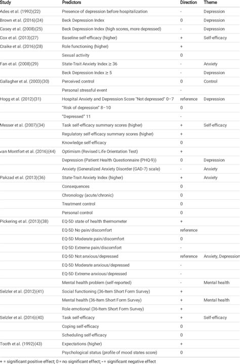 Psychological Predictors Of Exercise Adherence Download Scientific
