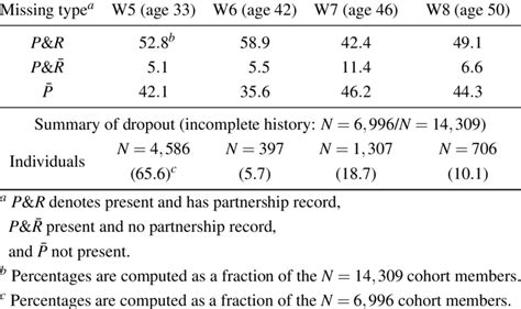 3 Missing Data Patterns In Waves 5 8 For Partnership Records In Download Table