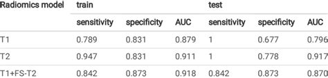 Diagnostic Performance Of Radiomics Models Download Scientific Diagram