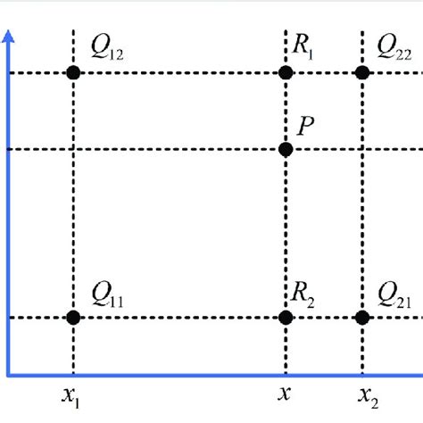 schematic diagram of the bilinear interpolation method download