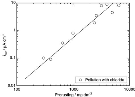 Relationship Between I Corr Values After 30 Days Of Testing In Steel Download Scientific