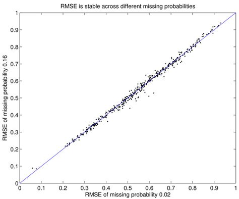 a different view of the data in figure 1 showing that the imputation