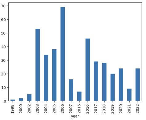 Large Language Models Spot Phishing Emails With Surprising Accuracy A Comparative Analysis Of