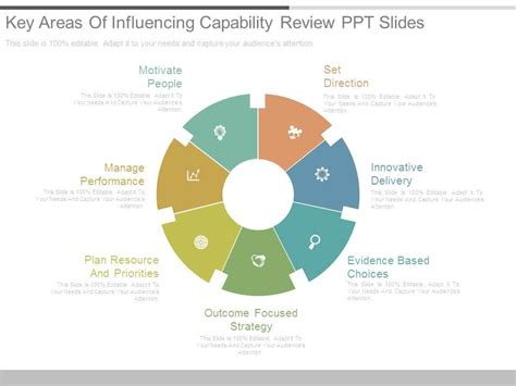 Key Areas Of Influencing Capability Review Ppt Slides Template Presentation Sample Of Ppt Key Areas Of Influencing Capability Review Ppt Slides Template Presentation Sample Of Ppt