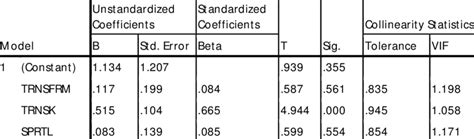 2 Coefficients Output Of SPSS Download Table