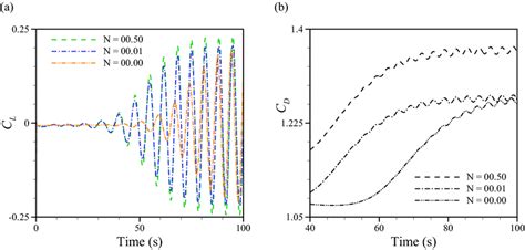 A Comparison Between The Time Evolution Of A Lift Coefficient For