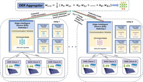 Fl‐ads Federated Learning Anomaly Detection System For Distributed