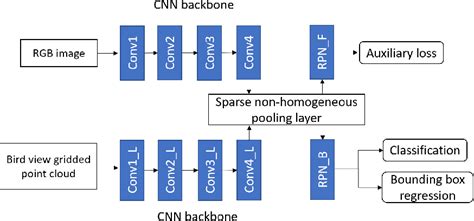 Figure 1 From Fusing Birds Eye View Lidar Point Cloud And Front View Camera Image For 3d Object