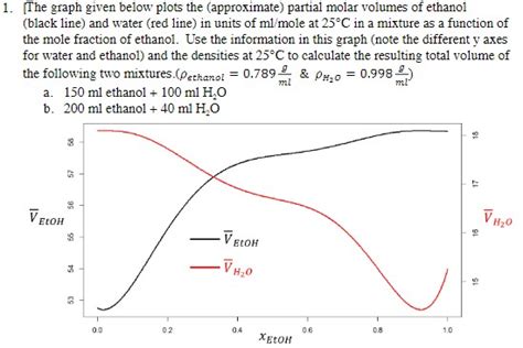 Solved The Graph Given Below Plots The Approximate Partial
