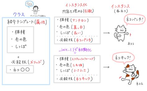 イラストでわかるPython のオブジェクト指向 キカガクブログ