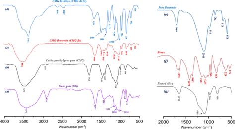 FTIR Spectra A GG B CMG C CMG Bt D CMG Bt Si E Pure Download Scientific Diagram