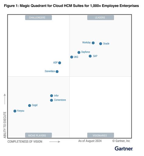 Sap Recognized By Gartner For Cloud Hcm Suites Sap News