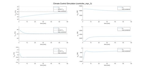 github nicolaloi mpc temperature regulation mpc controllers for
