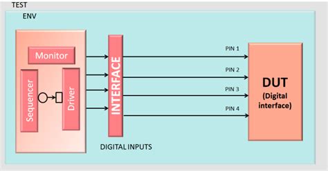 ．verification Env For Digital Interface Fig4 Shows The Implementation