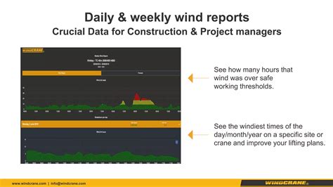 Windcrane Wind Speed Data Service For Cranes And Construction Pptx