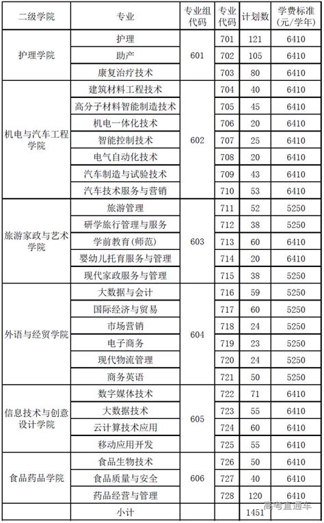 清远职业技术学院2023年春季高考招生计划（学考） 高考直通车