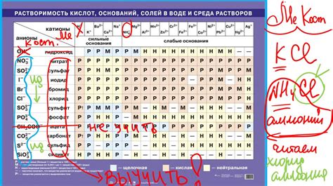 Растворимость кислот оснований солей в воде и среда растворов презентация онлайн