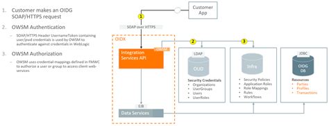 Securing Web Services