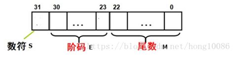 浮点数与定点数理解、定点数转浮点数相互转换 Csdn博客