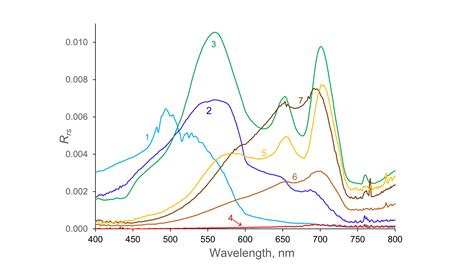 Reflectance Spectra Of Water Bodies Depend On Their Dominant Optical Constituents Implications