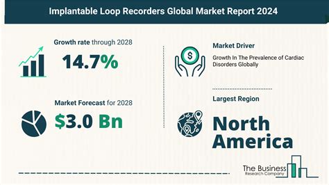 Implantable Loop Recorders Market Forecast 2024 Forecast Market Size Drivers And Key Segments