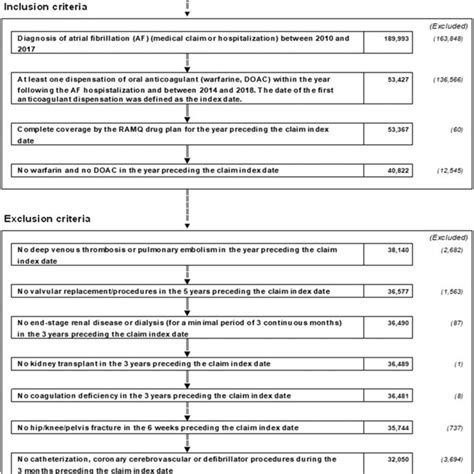 Study Flowchart Af Atrial Fibrillation Doacs Direct Oral