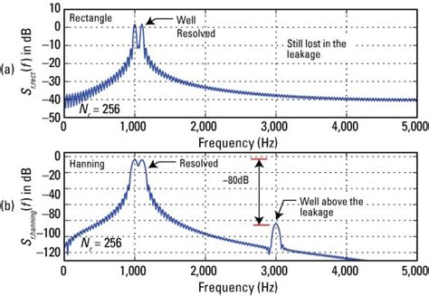 Simulate The System In Python For The Spectral Analysis Case Study Dummies