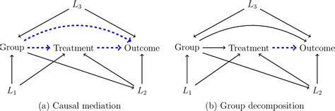 Figure From Nonparametric Causal Decomposition Of Group Disparities Semantic Scholar