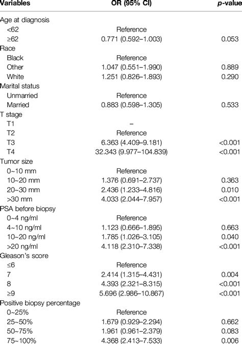 Multivariable Logistic Regression Model With The Entered Variable