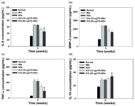 The Levels Of A Il 6 B Mmp 3 C Tnf α And D Il 10 At Serum Download Scientific