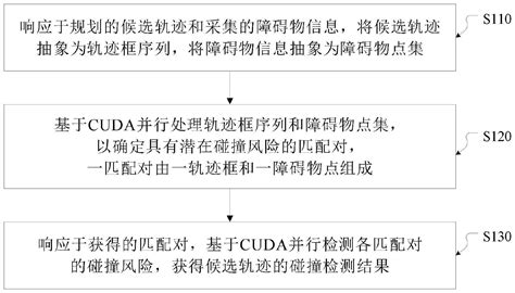 基于cuda的碰撞检测方法、装置、电子设备和存储介质与流程