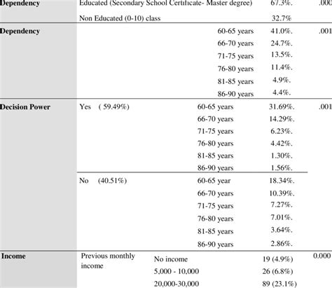 X 2 Table Shows The Cross Tabulation Between Variables Variable Valid