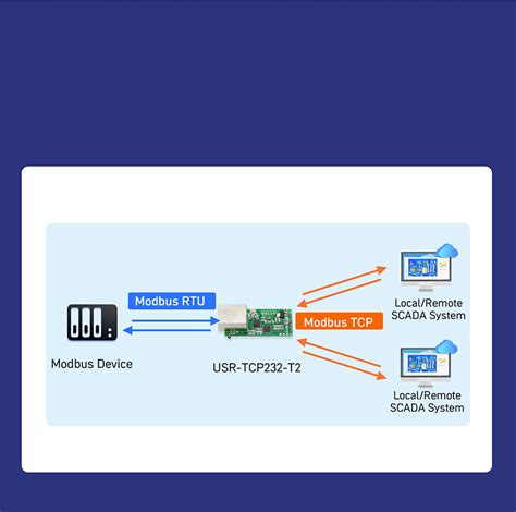 Serial To Ethernet Converter Modules Ethernet Uart Modules Pusr Store Official Store For Iot
