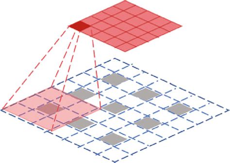 9 Structure Of A Transposed Convolution With 3 × 3 Kernel And Stride Of