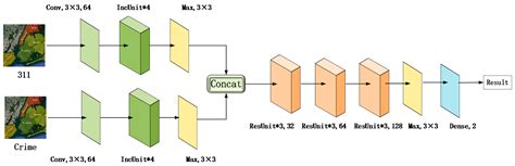 Smart Cities Free Full Text Spatiotemporal Prediction Of Theft Risk With Deep Inception