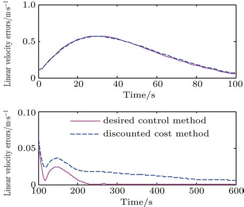 Nonlinear Suboptimal Tracking Control Of Spacecraft Approaching A Tumbling Target Project