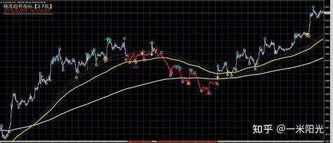 Charted Trend Indicator【超精准趋势指标多周期】箭头提示多空方向 知乎